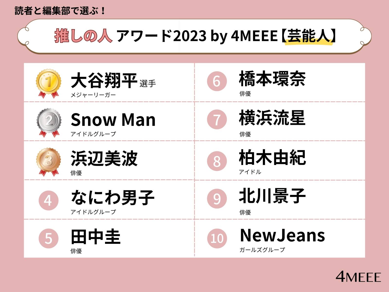 【推しの人 アワード2023 by 4MEEE】決定！第1位は国内外で話題を集めた「大谷翔平」選手 | 4MEEE