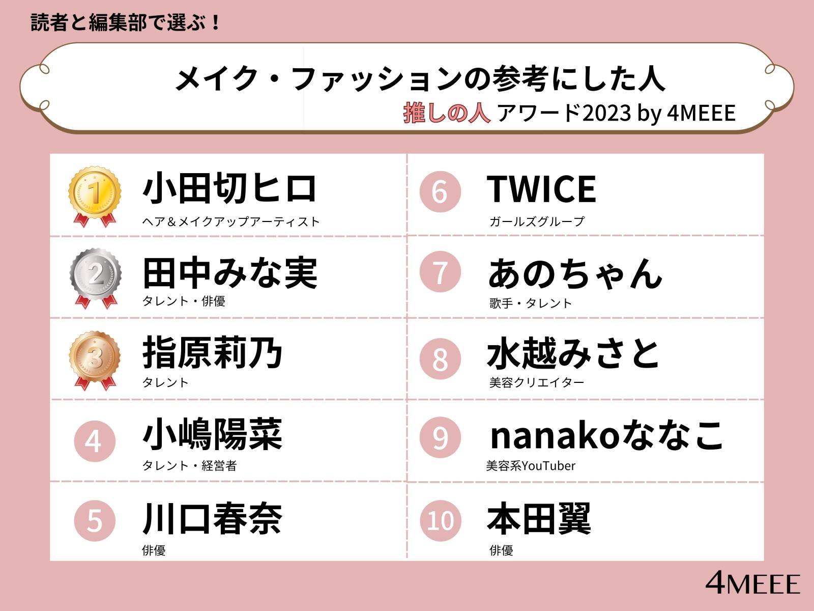 【推しの人 アワード2023 by 4MEEE】決定！第1位は国内外で話題を集めた「大谷翔平」選手 | 4MEEE