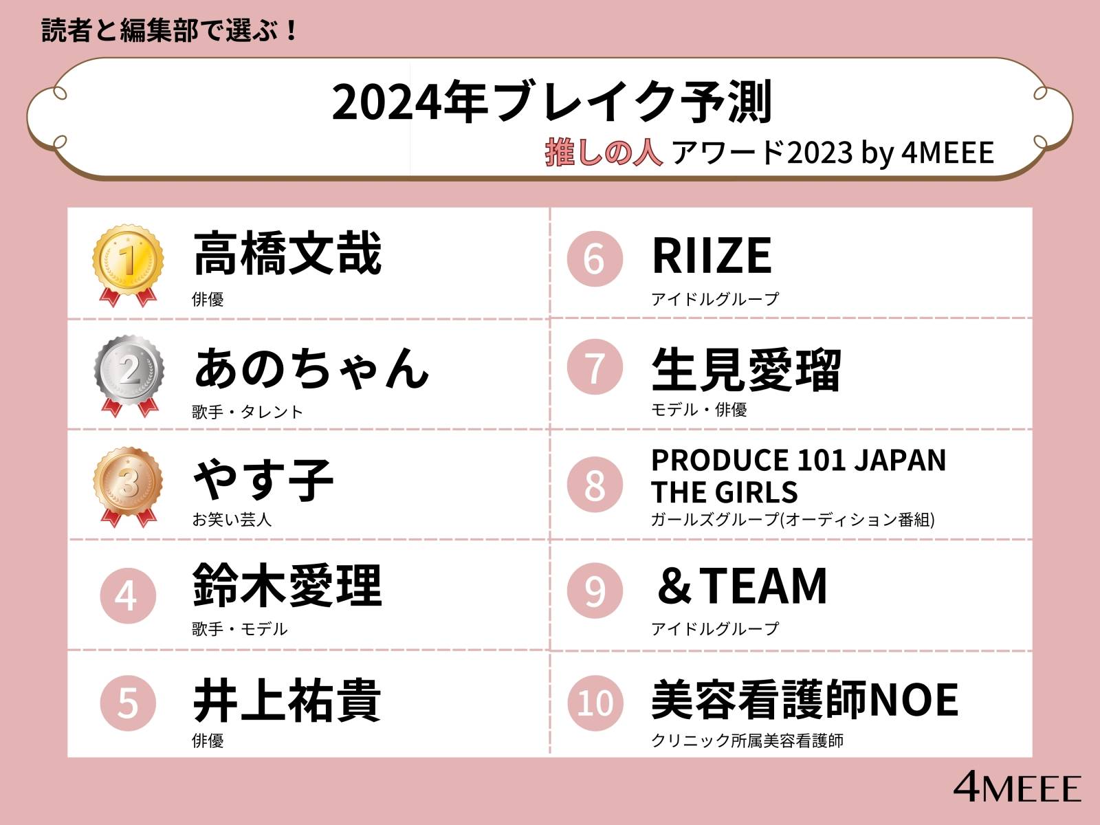 【推しの人 アワード2023 by 4MEEE】決定！第1位は国内外で話題を集めた「大谷翔平」選手 | 4MEEE